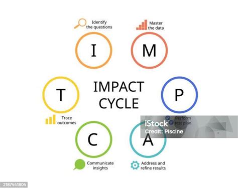 The Impact Cycle Or Framework For Effective Data Analytic Stock Illustration Download Image