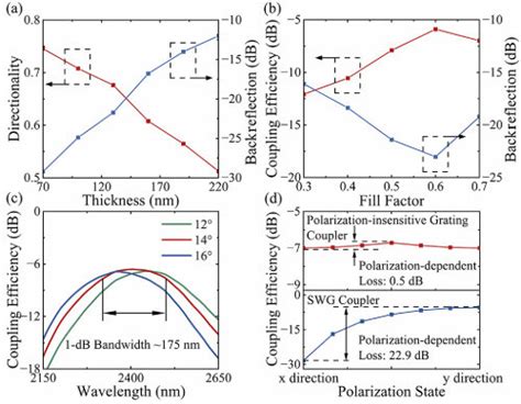 Design Of The Ultra Thin Mid Ir Polarization Insensitive Grating Download Scientific Diagram