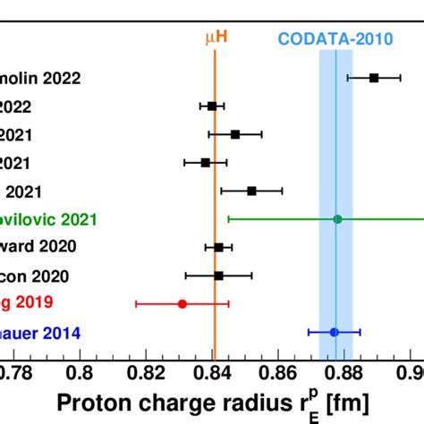 The Proton Charge Radius Extracted From A Number Of Recent Re Analyses