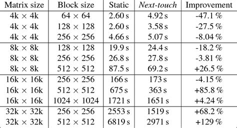 Table 1 From Enabling High Performance Memory Migration For