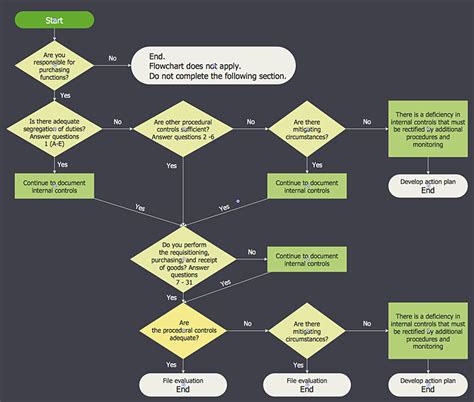 How To Create An Accounting Flowchart Using Conceptdraw Solution Park