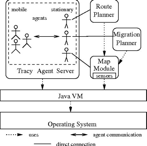 Figure 3 From A First Look At The Performance Of Autonomous Mobile Agents In Dynamic Networks