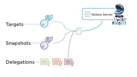 Getting Started With Docker Datacenter