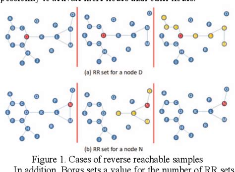 Figure 1 From An Algorithm Based On Efficient Influence Maximization Applied To Social Network