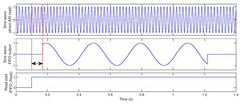 Prototyping Power Electronics Systems With Zynq Based Boards Using