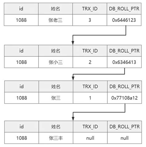 绝对最直白的 Mysql Mvcc 机制总结,免费拿走 阿里云开发者社区 绝对最直白的 Mysql Mvcc 机制总结,免费拿走 阿里云开发者社区