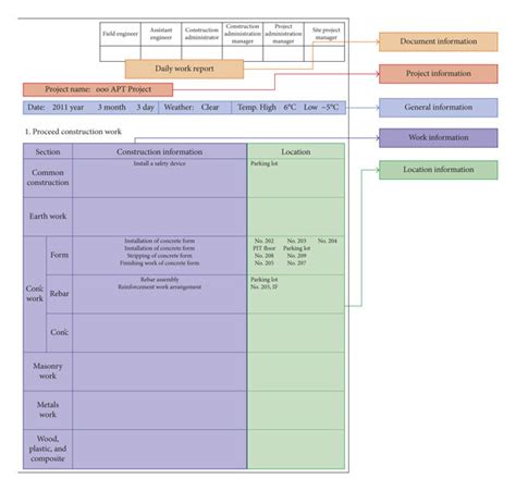 Information Within Site Generated Documents Example Daily Work Report