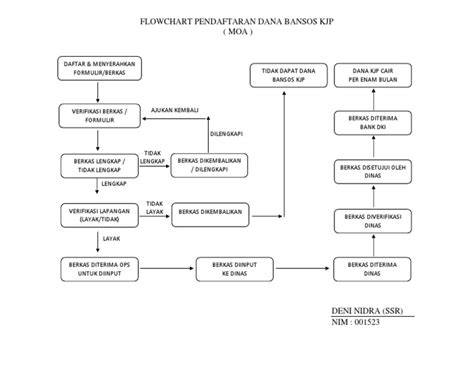 Scr Flowchart Pendaftaran Dana Bansos Kjp Pdf