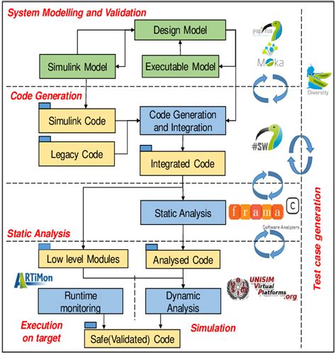 Process For Safe Software Development Download Scientific Diagram