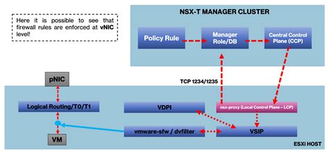What Is NSX T DFW DPC Virtual Tips