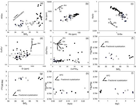 Geochemical And Isotopic Plots For Post Ophiolitic Adakites A Hfsm