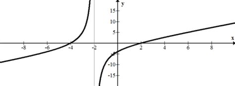 Oblique Asymptotes K LibreTexts