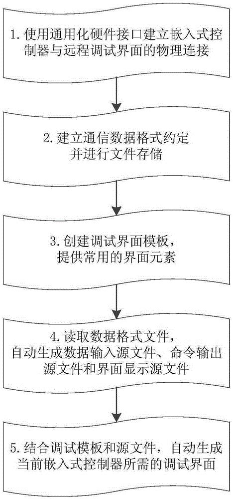Automatic Generation Method Of Debugging Interface Of Imbedded