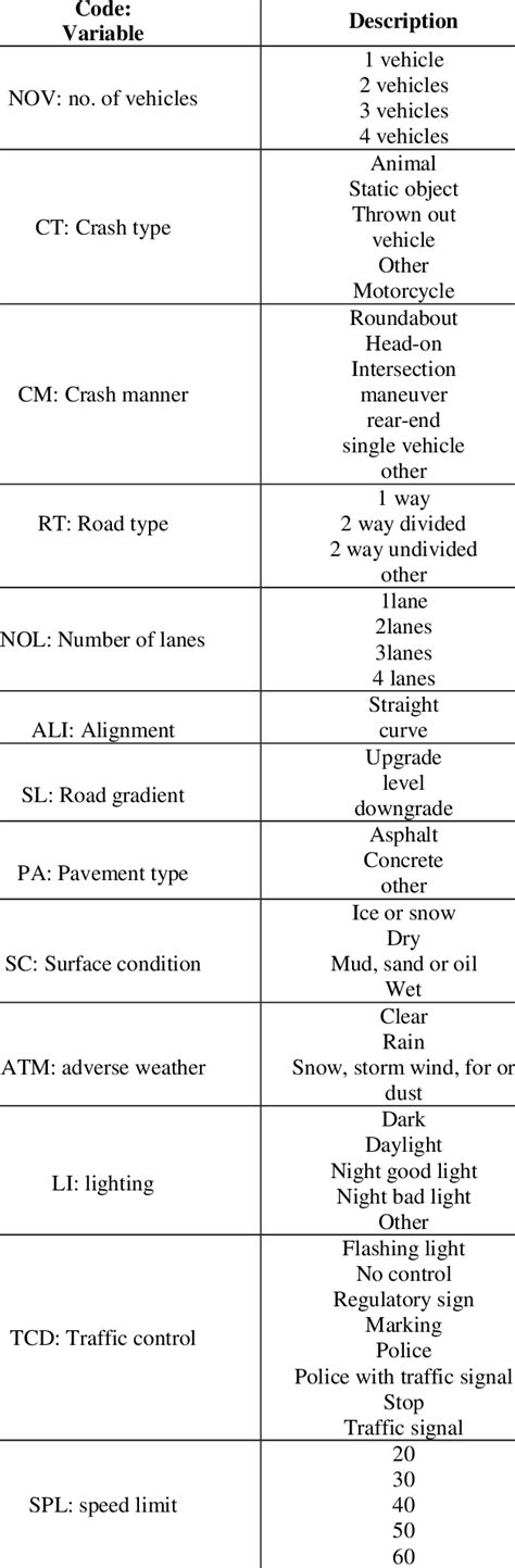 Description Of The Variables And Classification By Severity Download