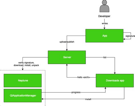 Qt Automotive Suite Deployment Server 5151