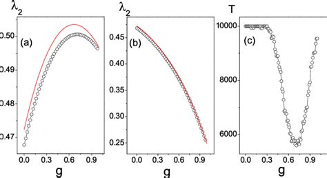 Figure 2 From Optimization Of Synchronization In Gradient Clustered