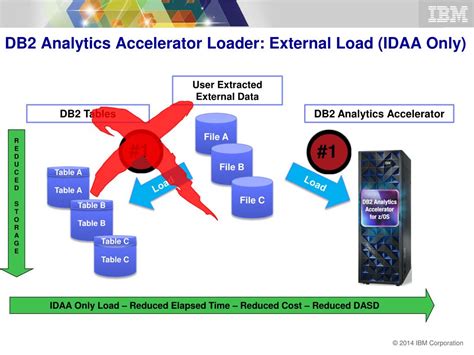 Ppt Db2 Analytics Accelerator Loader For Zos Powerpoint Presentation