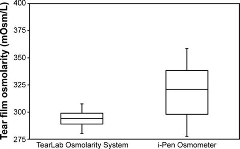 Box And Whiskers Plot Comparing The Tearlab Osmolarity System To The Download Scientific