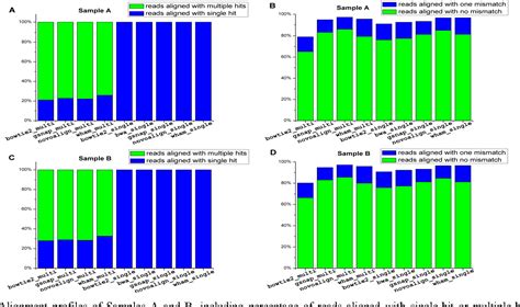 Figure 2 From The Impact Of Rna Seq Alignment Pipeline On Detection Of Differentially Expressed