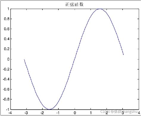Matlab图形标注与修饰函数title、xlabel、ylabel 【matlab图行绘制二】matlab Title用法 Csdn博客
