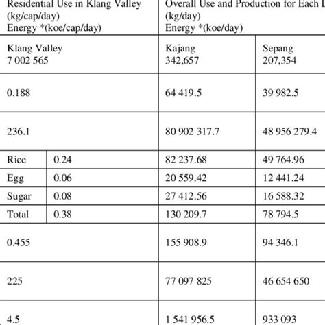 Material Flow Analysis Chart For Greater Kuala Lumpur Download Scientific Diagram