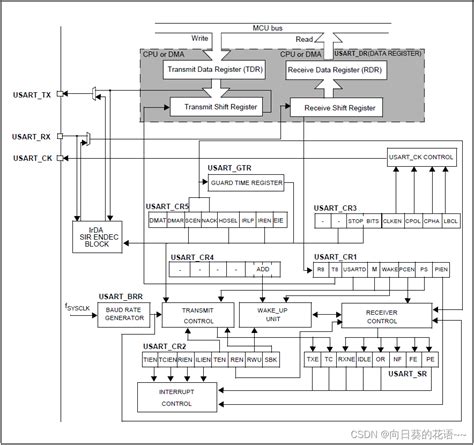 Stm8 学习笔记10：usartstm8 波特率115200 Csdn博客