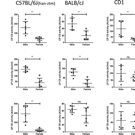 Functional Serum Complement Activities At The Level Of C9 Activation