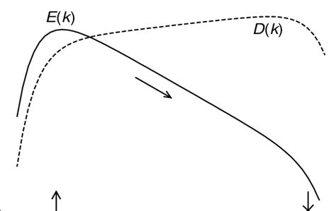 Theoretical Wavenumber Spectra Of Kinetic Energy And Kinetic Energy Download Scientific Diagram