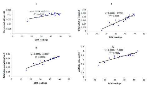 The Linear Correlation Between Chlorophyll Meter Readings And Download Scientific Diagram