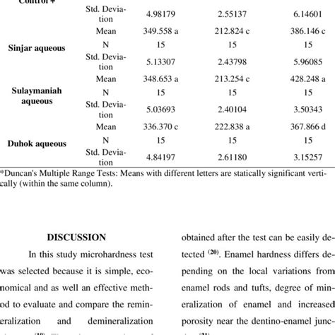 Mean Microhardness Values Standard Deviation And Duncans Multiple Download Scientific