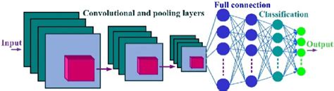 Layer To Layer Structure Of CNN Download Scientific Diagram