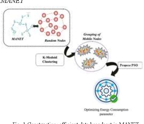 figure 1 from minimization of energy consumption in manet using optimized k medoid pso