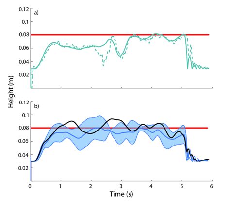 closed loop flight experiments a the robot is commanded to reach the