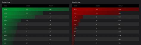 Retail Traders Cheddar Flow