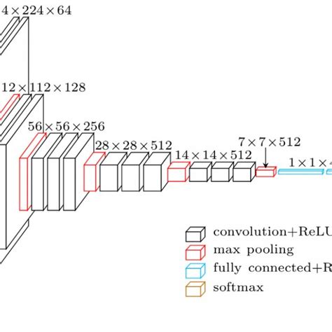 Vgg 19 Convolutional Neural Network All About Machine