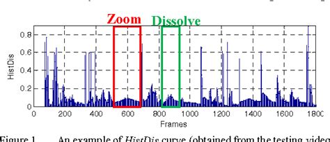 Figure 1 From Automatic Shot Boundary Detection Algorithm Using