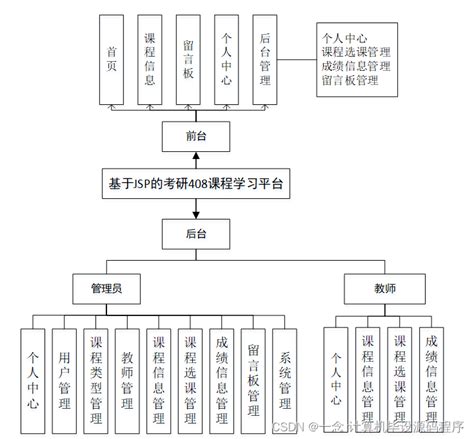 Java Jsp基于的考研408课程学习平台w67ia 独有源码 如何找到适合自己的毕业设计的指南 Csdn博客