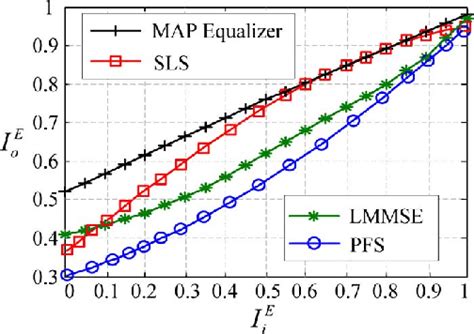 EXIT Chart Of SLS Compared With The MAP Equalizer LMMSE And PFS Over Download Scientific