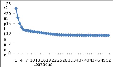 Compliance Variation With Iteration Download Scientific Diagram