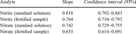 Comparison Of The Calibration Curves For Standard Solutions And A Download Table
