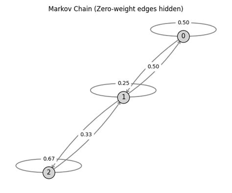 Python How To Label Multigraph Edges With Different Weights In