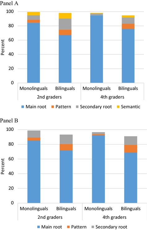 Development Of Derivational Morphological Knowledge In Monolingual And