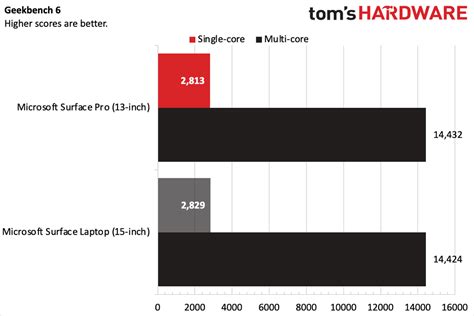 Microsoft Surface Pro Vs Surface Laptop Snapdragon X Elite Showdown Tom S Hardware