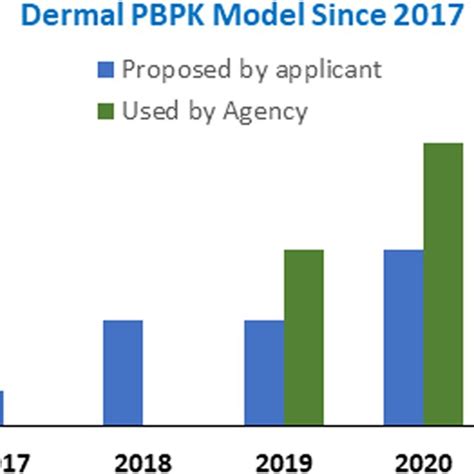 Regulatory Tasks Where Dermal Pbpk Modeling Was Utilized To Support A Download Scientific