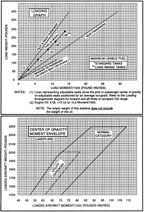 Aircraft Performance Computing Weight And Balance With A Graph Learn To Fly