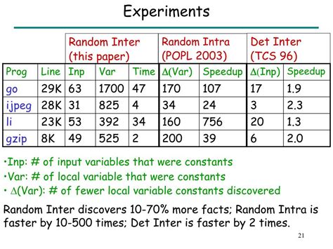 Ppt Precise Interprocedural Analysis Using Random Interpretation Powerpoint Presentation Id