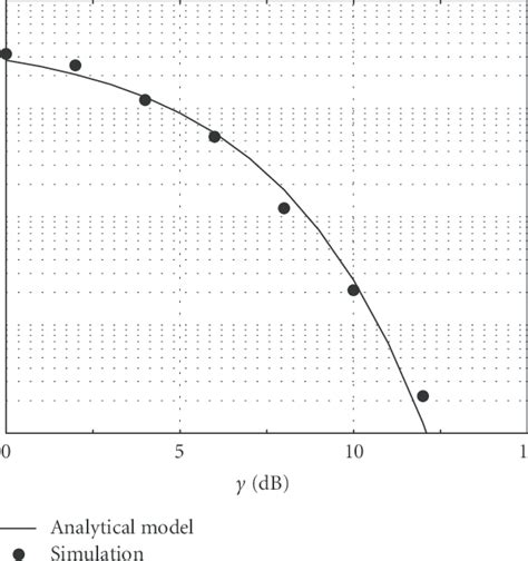 Bit Error Probability Versus The Instantaneous SNR In AWGN Channel When Download Scientific