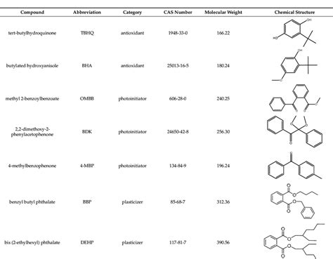 Information Of The 12 Chemical Additives Download Scientific Diagram