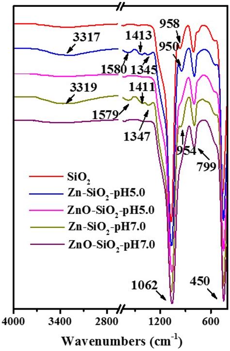 Ftir Spectra Of Amorphous Sio2 Zn Sio2 Ph5 0 Zno Sio2 Ph5 0 Download Scientific Diagram