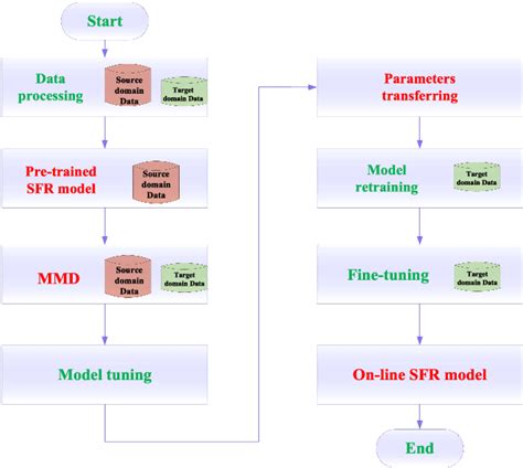 Figure 2 From Sfr Modeling For Hybrid Power Systems Based On Deep